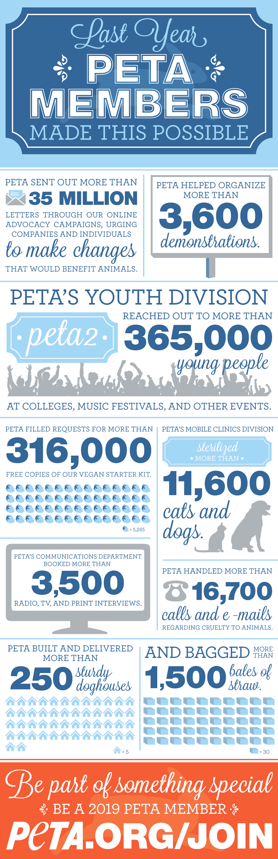 PETA's 2018 Annual Review | The Year in Numbers | peta.org